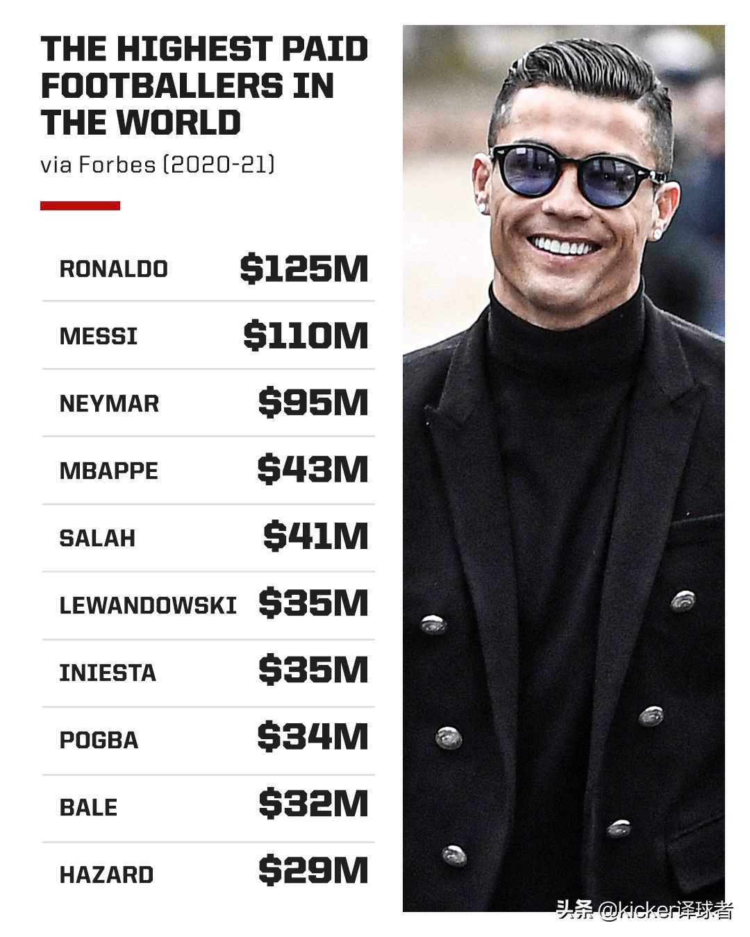 Forbes' list of the most profitable football players: Ronaldo climbs to ...