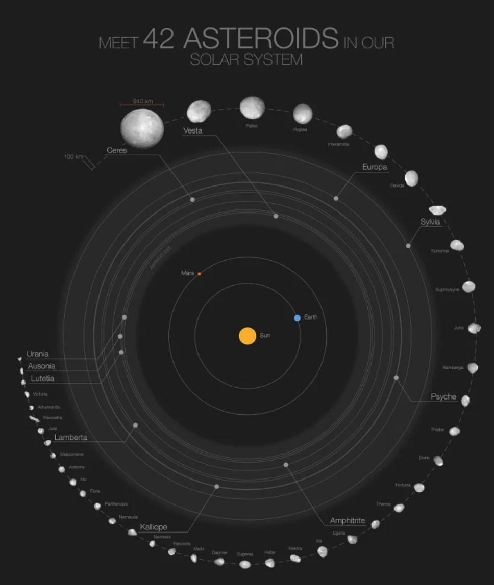 The 42 largest asteroids in the solar system finally have "standard ID ...